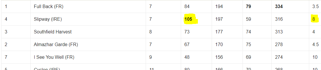 Using Ratings to identify possible Each Way Bets